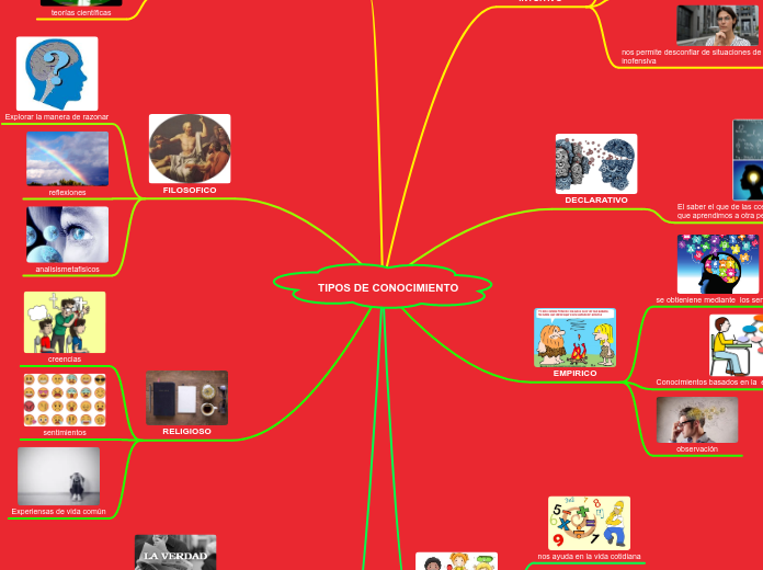 Tipos De Conocimiento Mind Map
